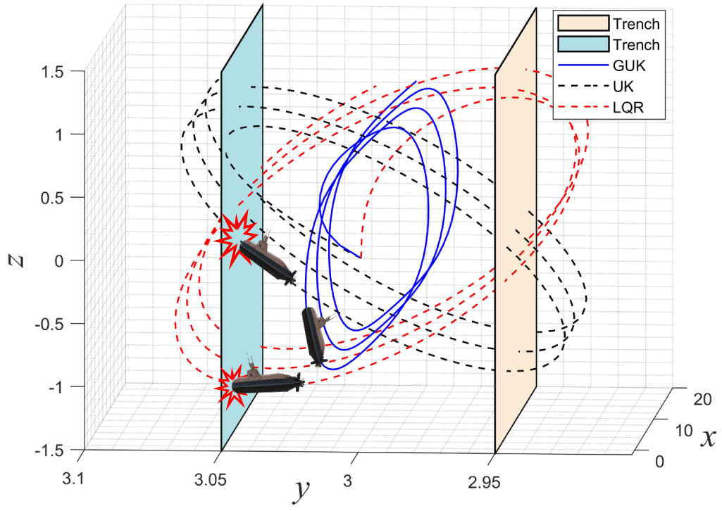 Constraint-following control for dynamic systems with comprehensive constraints: the generalized ...
