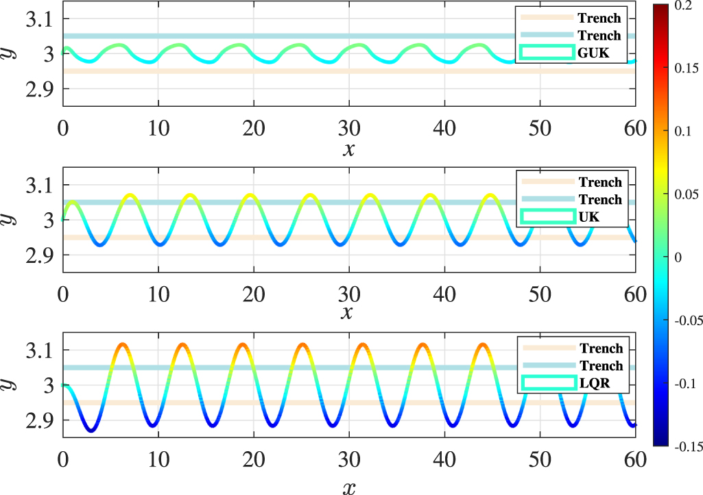 Constraint-following control for dynamic systems with comprehensive constraints: the generalized ...