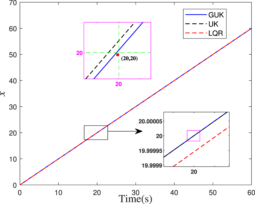 Constraint-following control for dynamic systems with comprehensive constraints: the generalized ...
