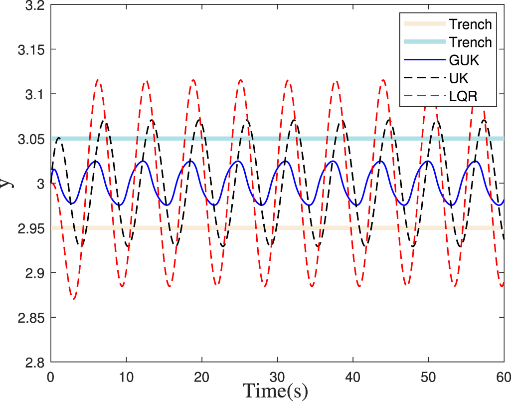 Constraint-following control for dynamic systems with comprehensive constraints: the generalized ...