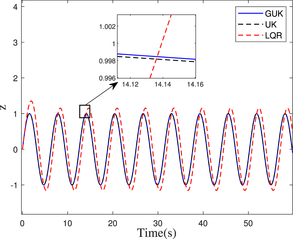 Constraint-following control for dynamic systems with comprehensive constraints: the generalized ...