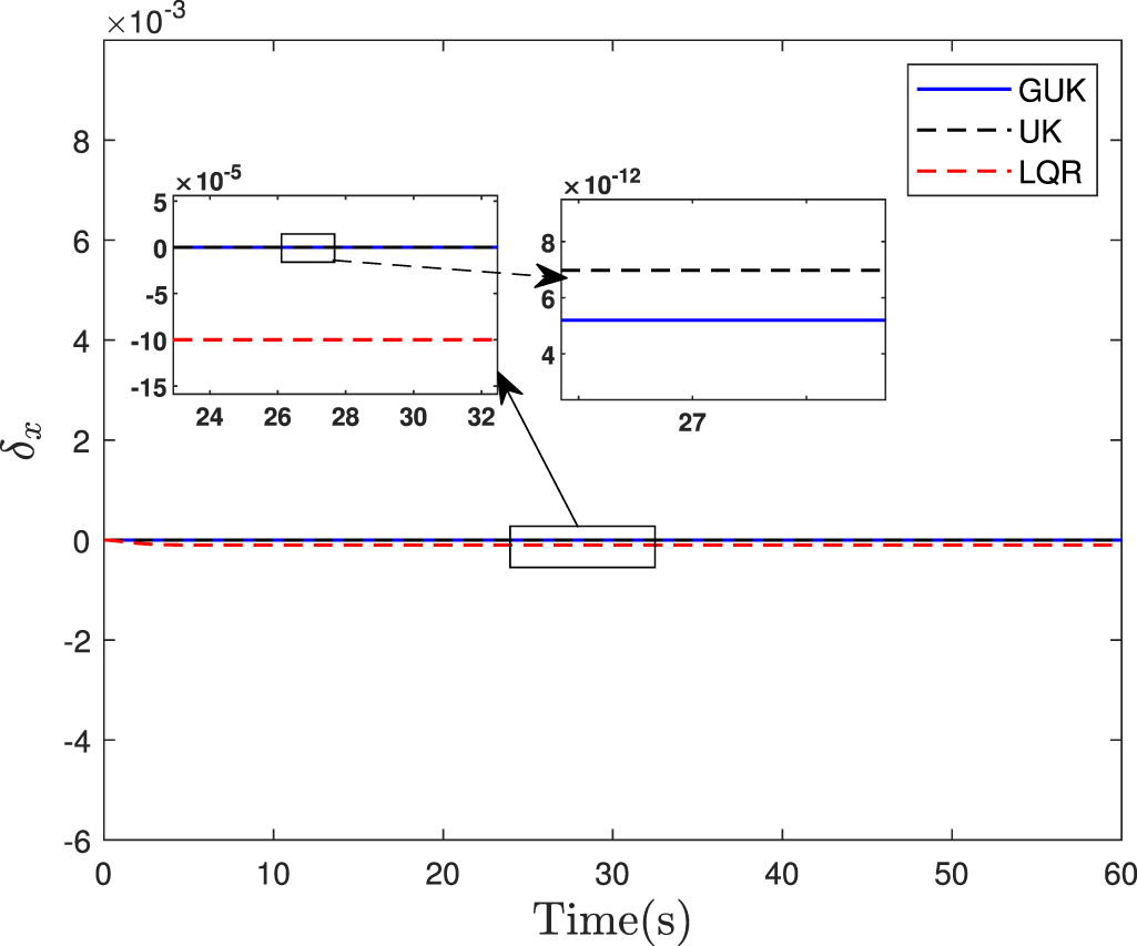 Constraint-following control for dynamic systems with comprehensive constraints: the generalized ...