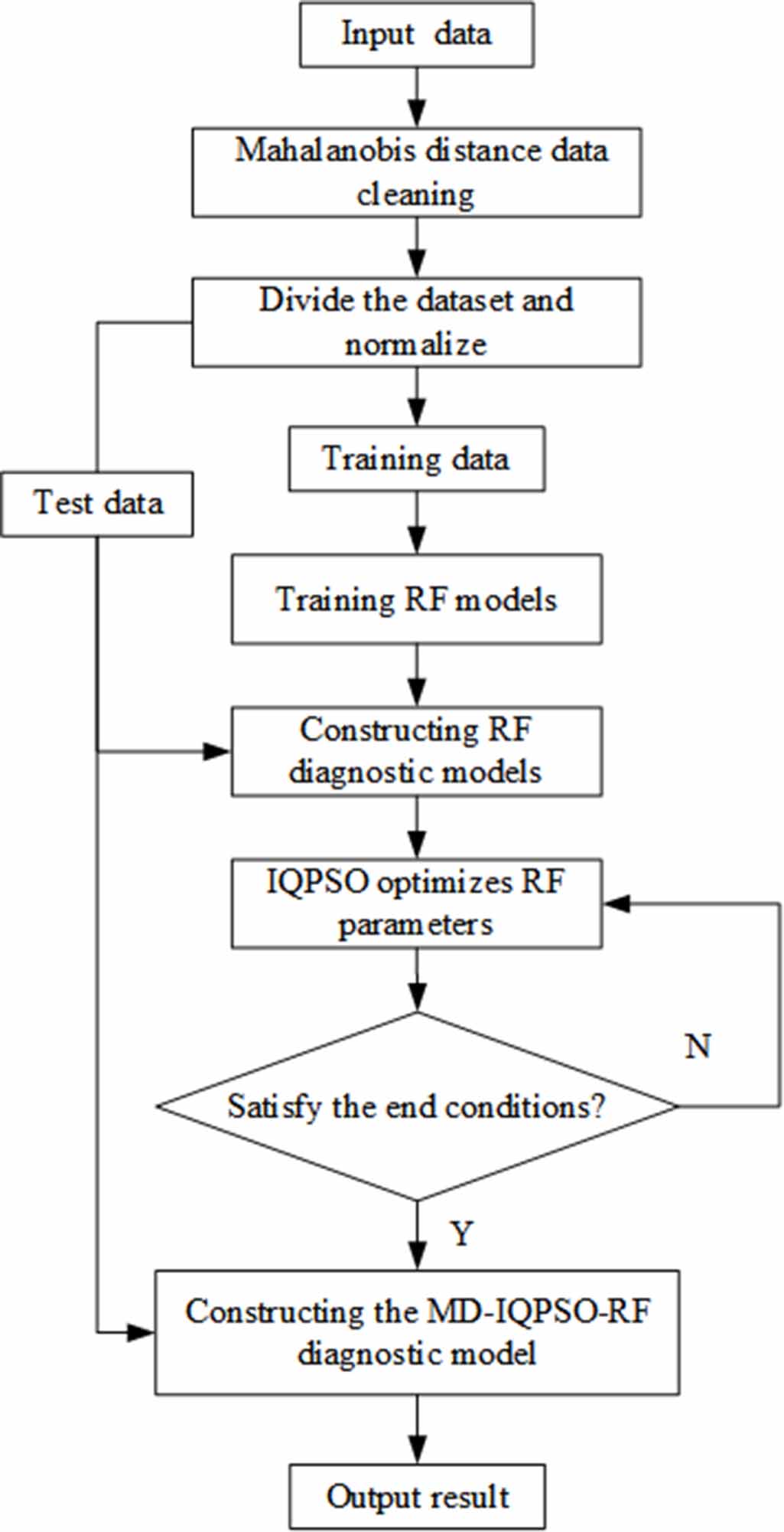 Transformer fault diagnosis based on the improved QPSO and random forest - IOPscience