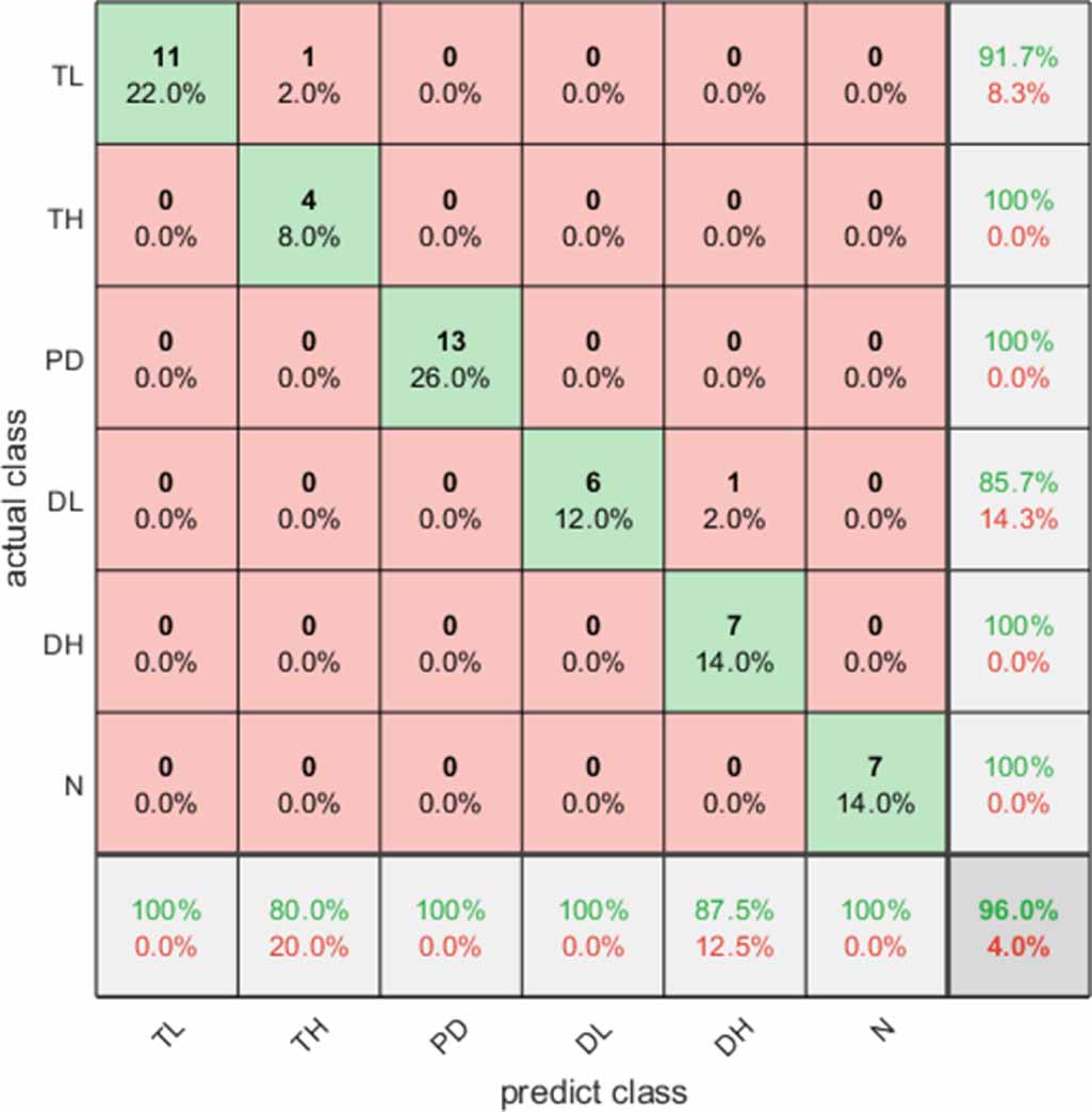Transformer fault diagnosis based on the improved QPSO and random forest - IOPscience