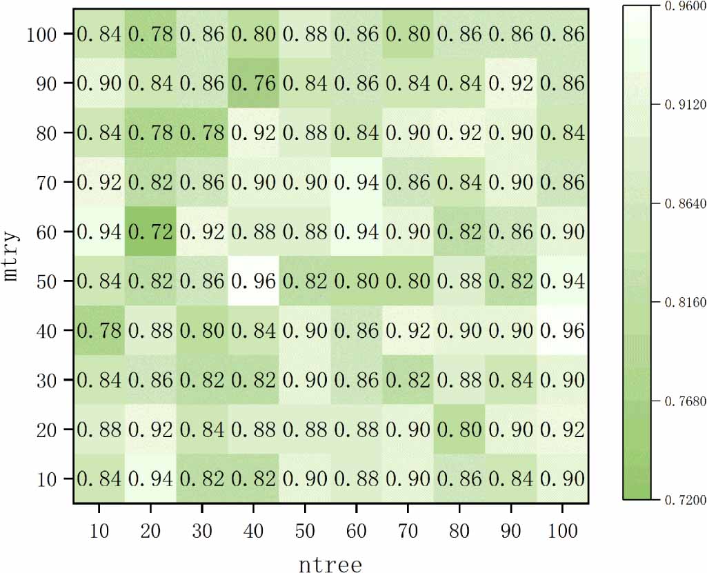 Transformer fault diagnosis based on the improved QPSO and random forest - IOPscience