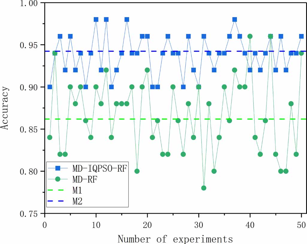 Transformer fault diagnosis based on the improved QPSO and random forest - IOPscience