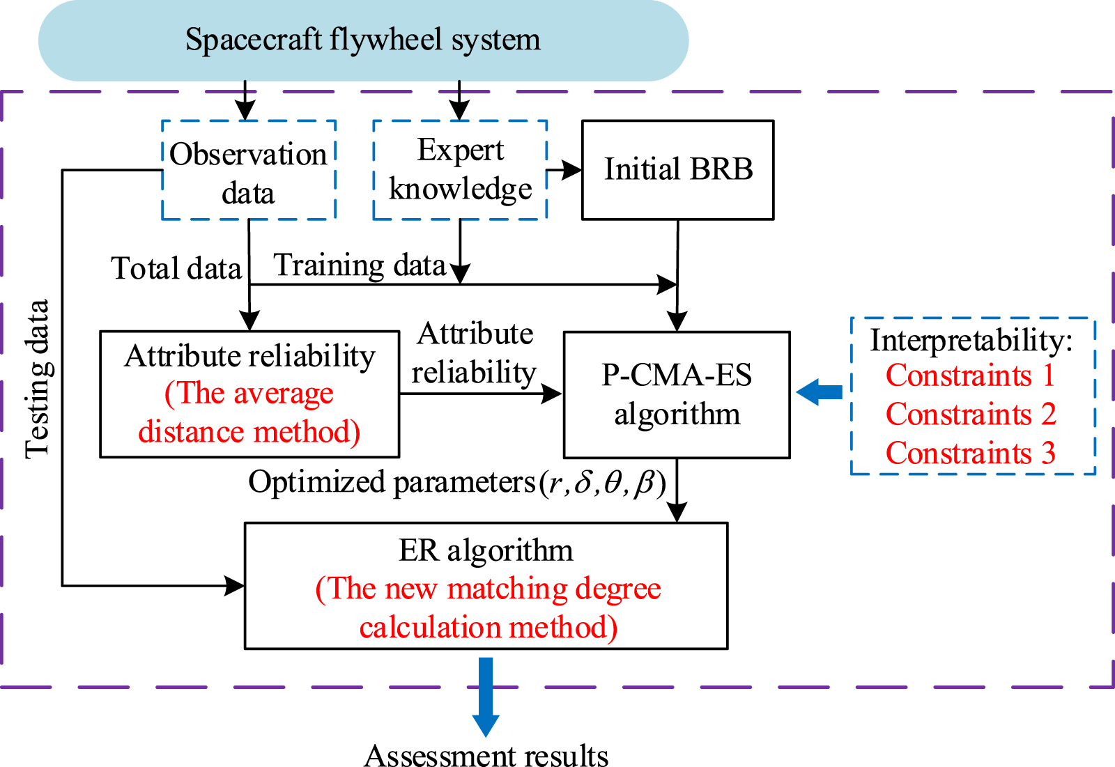 An interpretable spacecraft flywheel system health status assessment ...