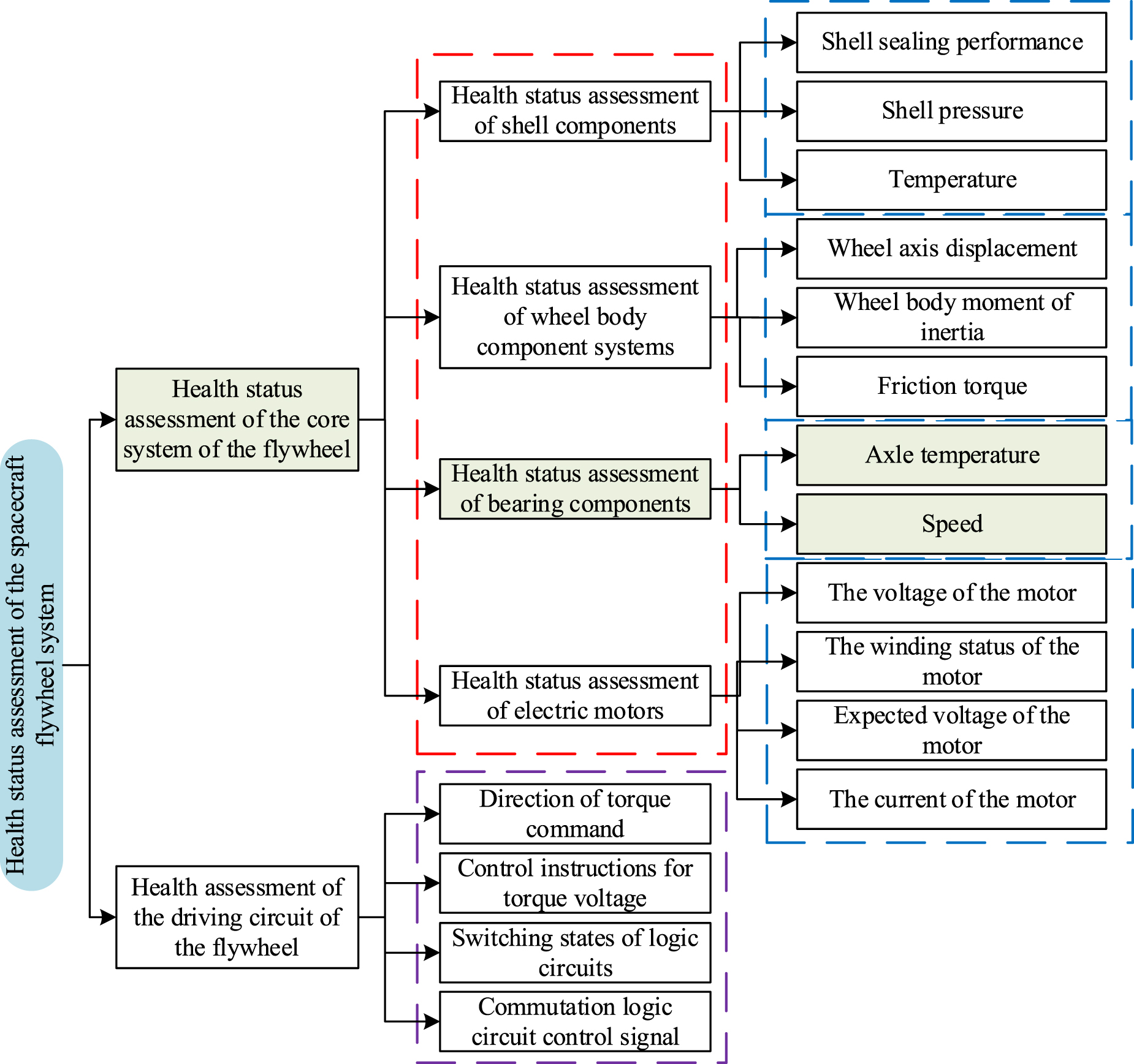 An interpretable spacecraft flywheel system health status assessment ...