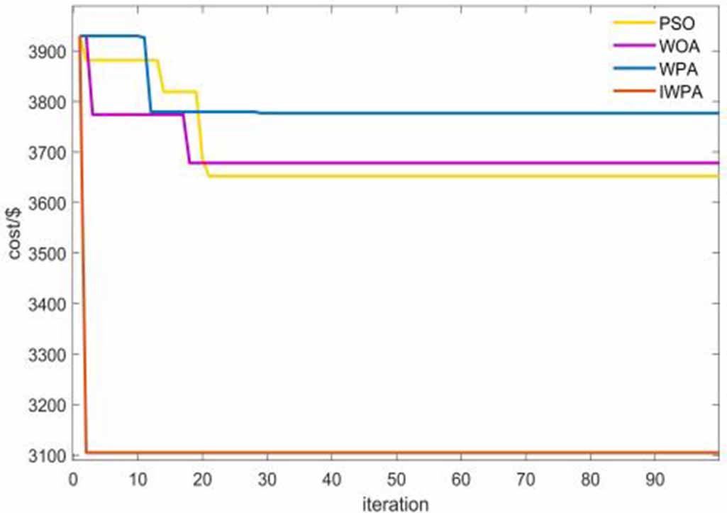 Application of improved Wolf pack algorithm in planning and operation ...