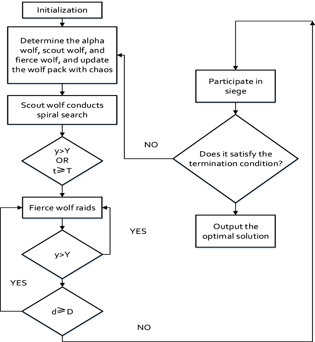 Application of improved Wolf pack algorithm in planning and operation ...