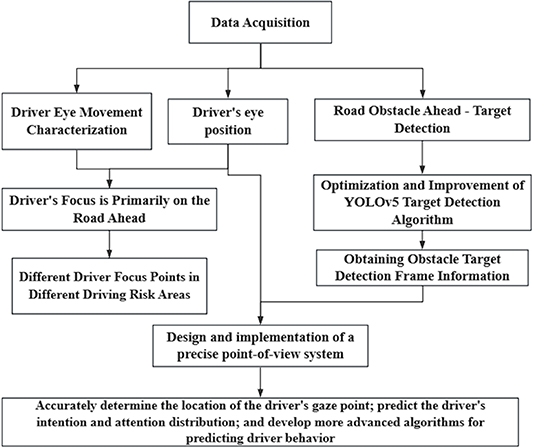Deep learning–based eye tracking system to detect distracted driving - IOPscience