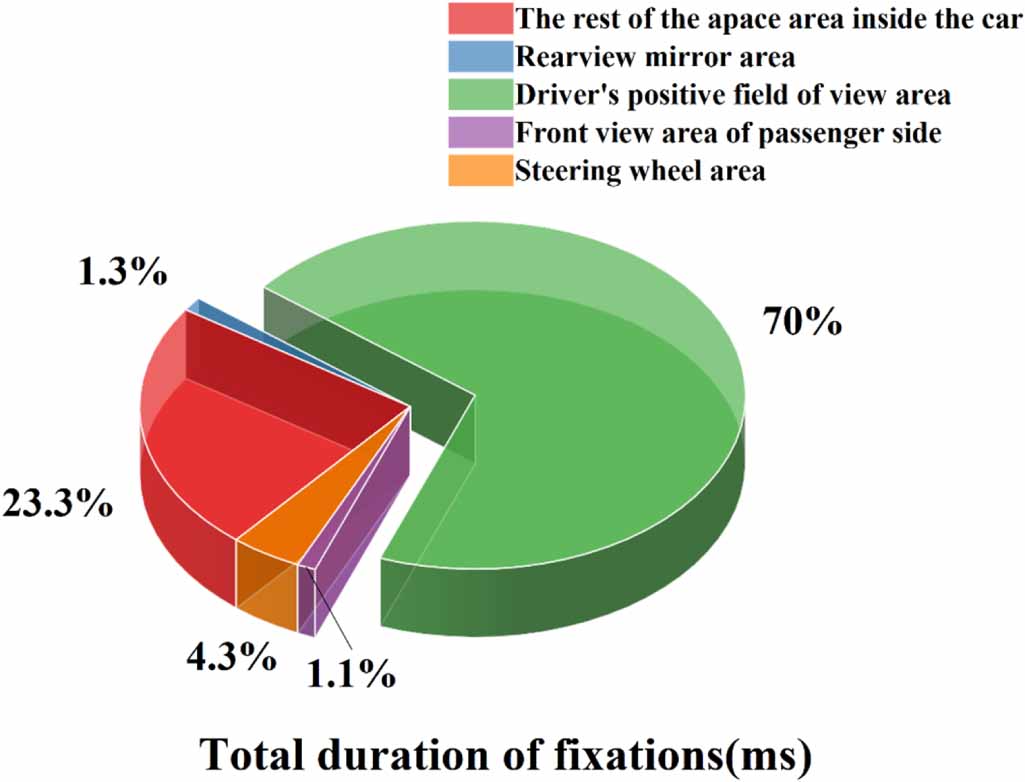 Deep learning–based eye tracking system to detect distracted driving ...