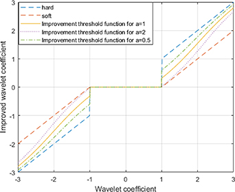 Whale sound signal denoising based on SVMD and improved wavelet thresholding - IOPscience