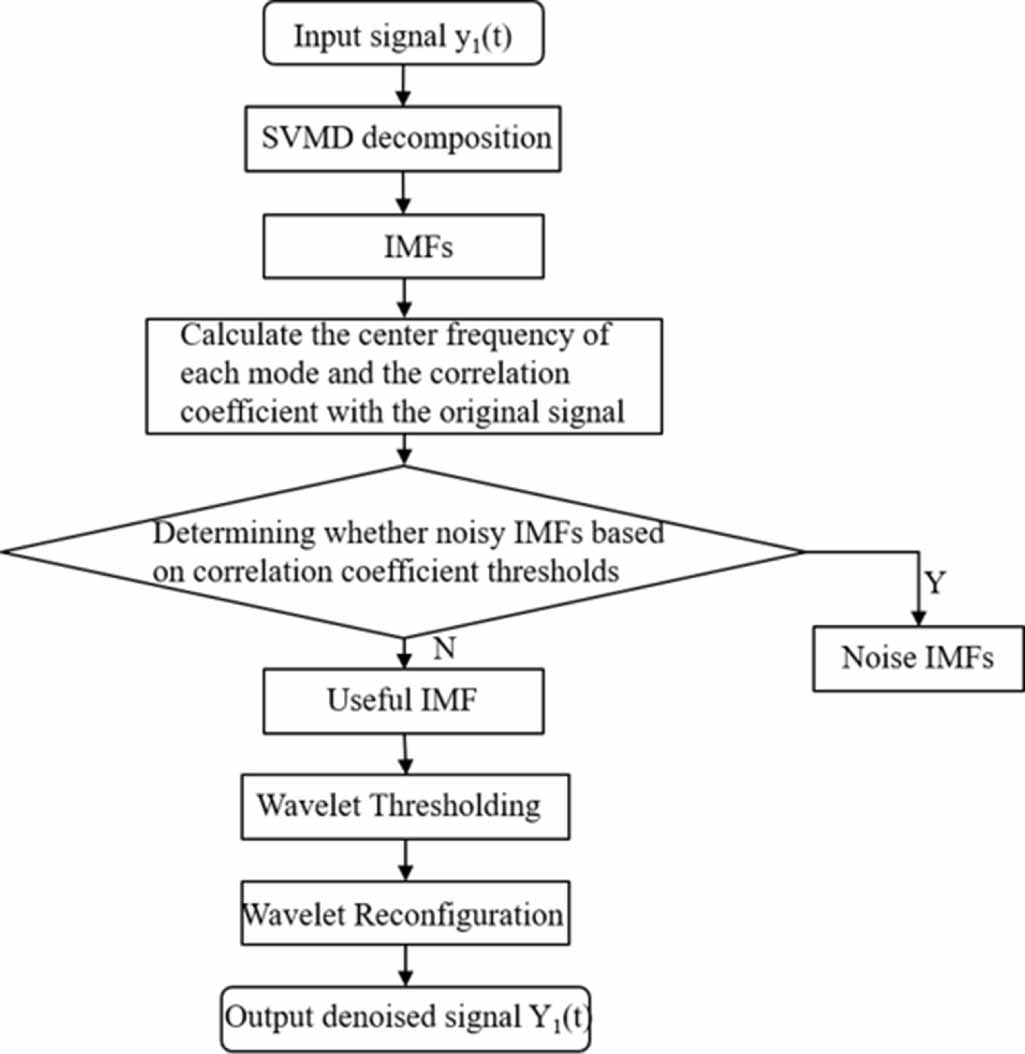 Whale sound signal denoising based on SVMD and improved wavelet thresholding - IOPscience
