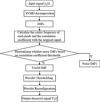 Whale sound signal denoising based on SVMD and improved wavelet thresholding - IOPscience