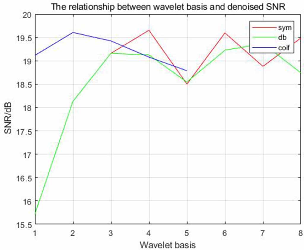 Whale sound signal denoising based on SVMD and improved wavelet thresholding - IOPscience