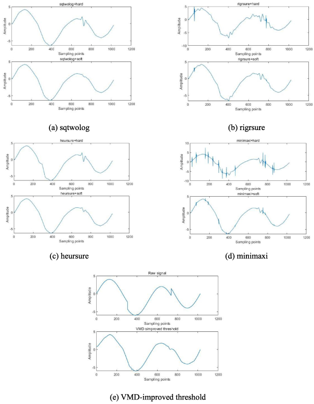 Whale sound signal denoising based on SVMD and improved wavelet thresholding - IOPscience