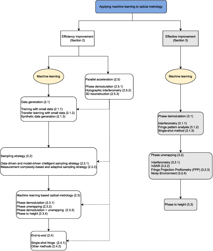 Applying machine learning to optical metrology: a review - IOPscience