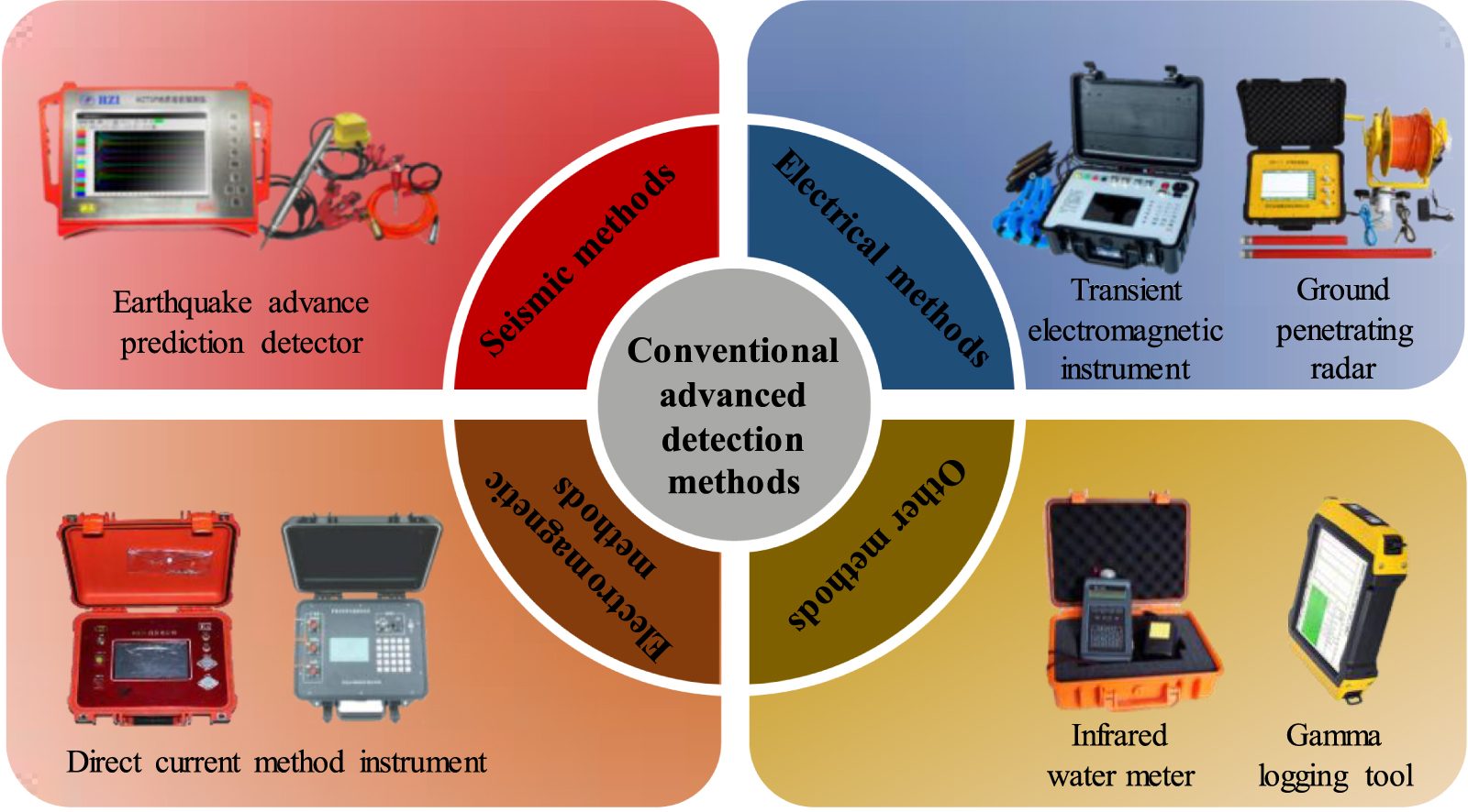 Advanced detection methods for tunnels and roadways: a review - IOPscience