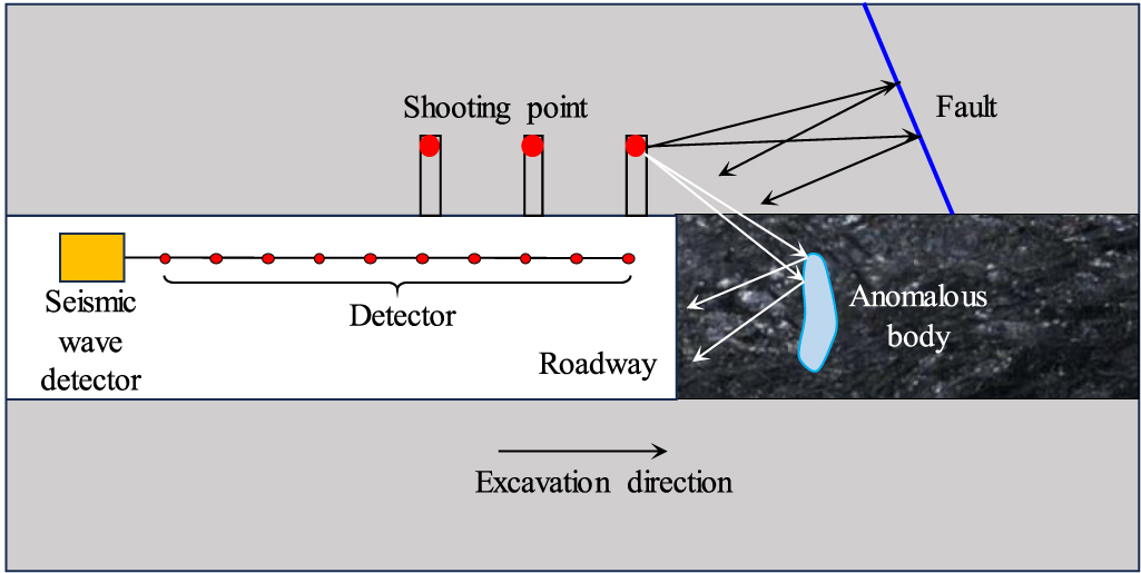 Advanced detection methods for tunnels and roadways: a review - IOPscience