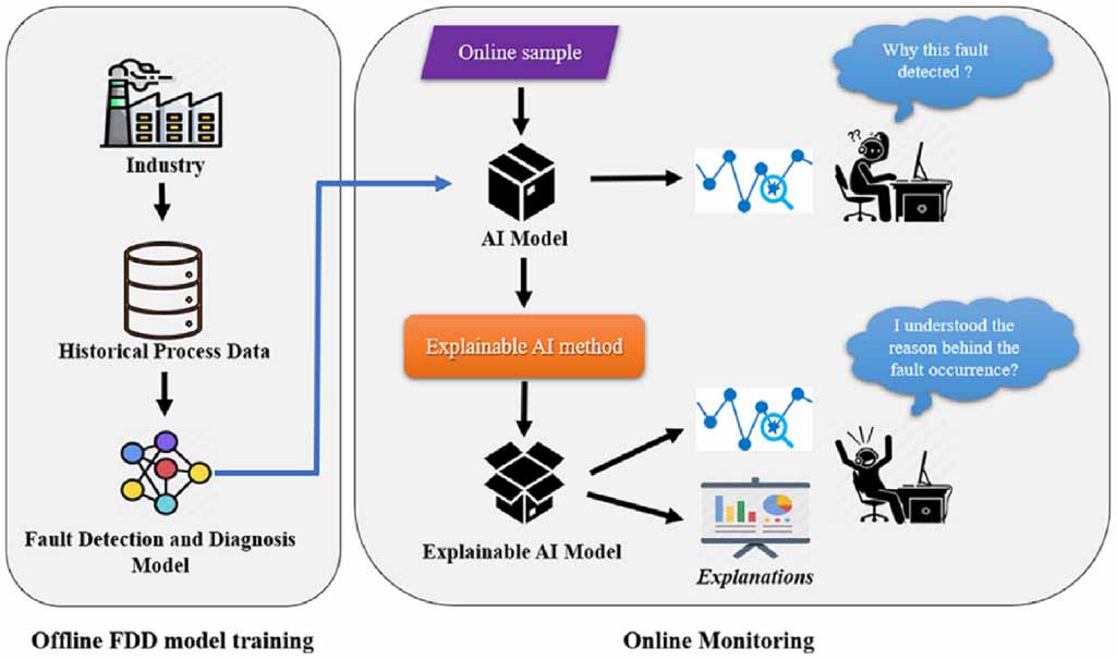 A systematic review on interpretability research of intelligent fault ...