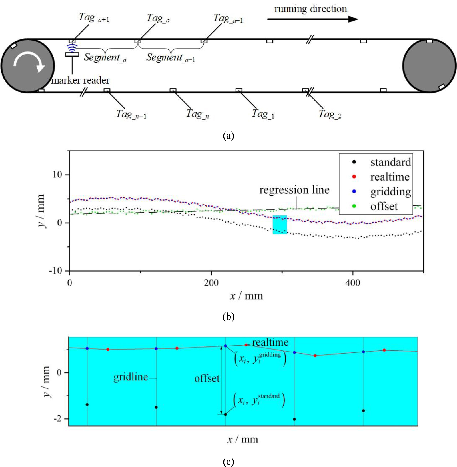 A line scanning monitoring method for conveyor belt deviation using ...
