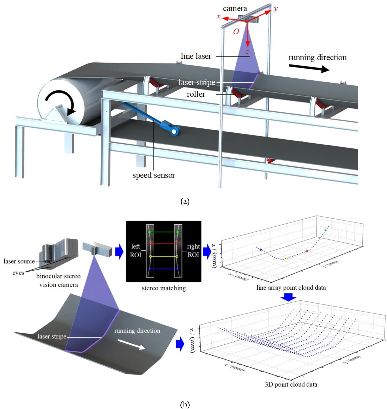 A line scanning monitoring method for conveyor belt deviation using ...