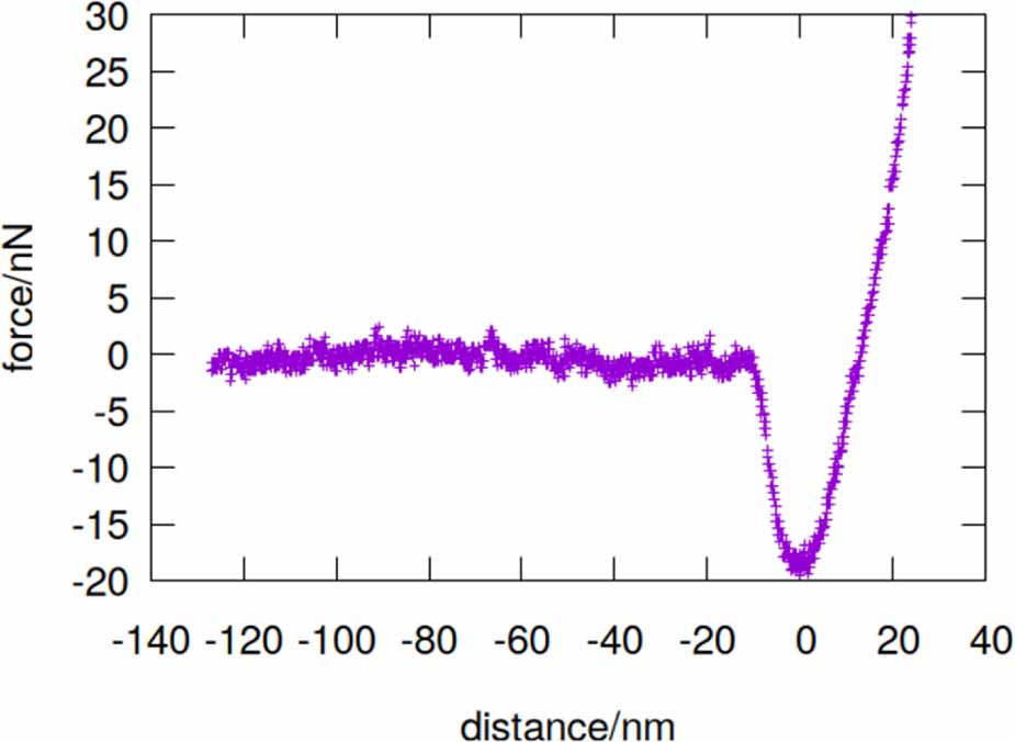 Fitting the AFM force–distance curves the correct way - IOPscience