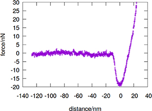 Fitting the AFM force–distance curves the correct way - IOPscience