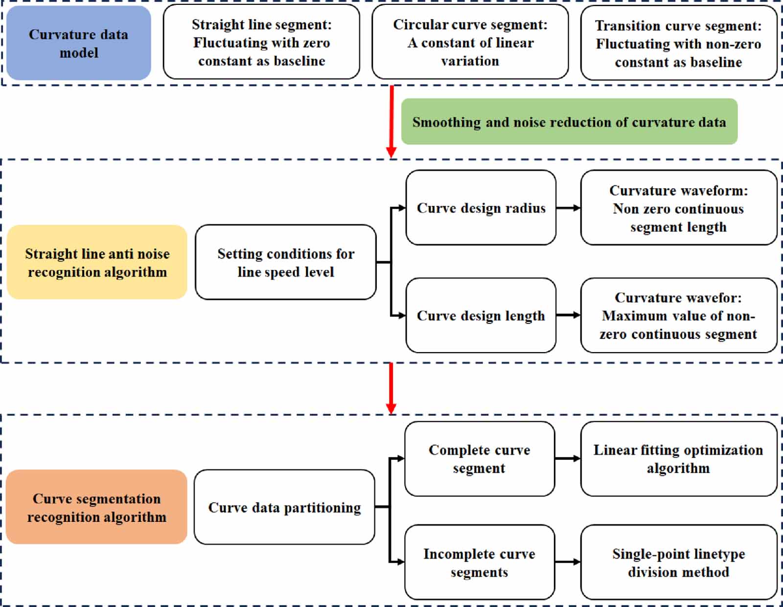 A novel linetype recognition algorithm based on track geometry ...