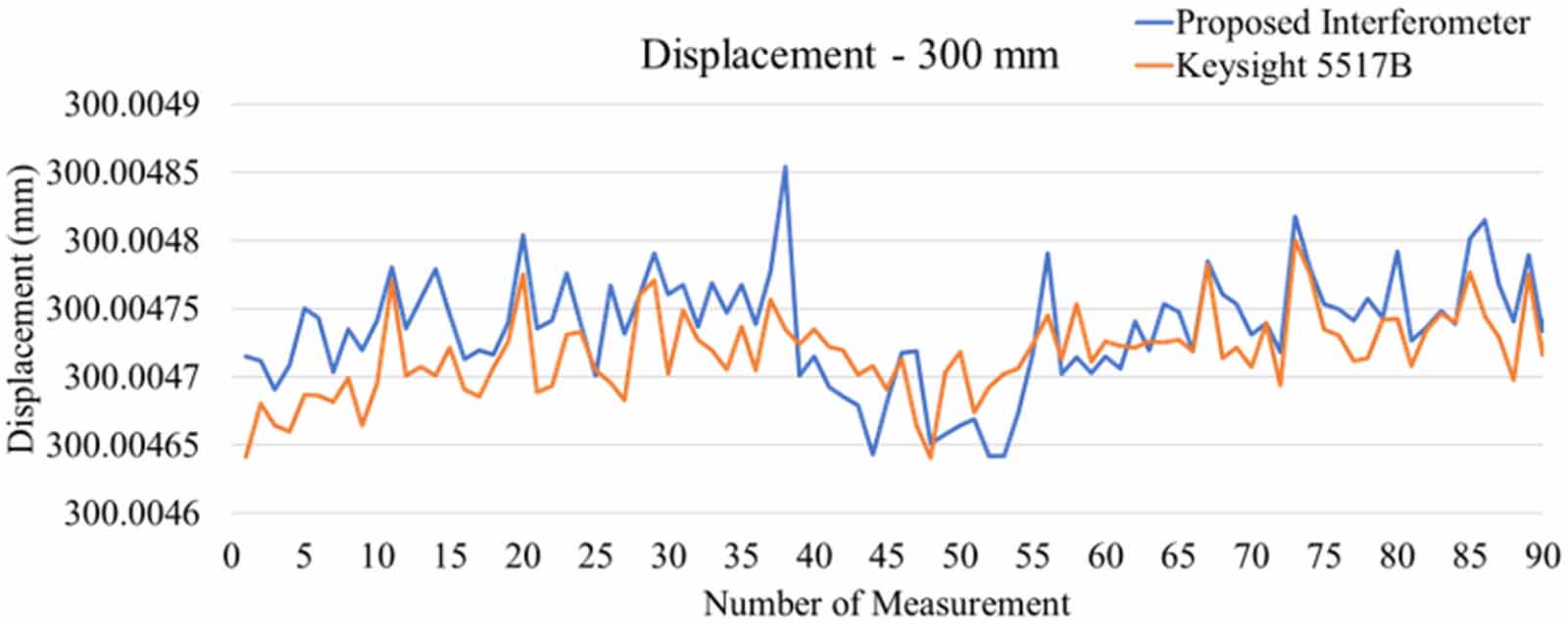 Miniaturized laser interferometer using dynamic current-wavelength ...