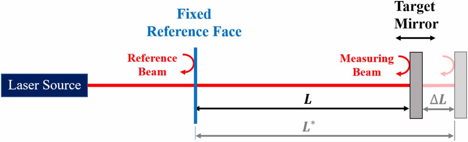 Miniaturized laser interferometer using dynamic current-wavelength ...