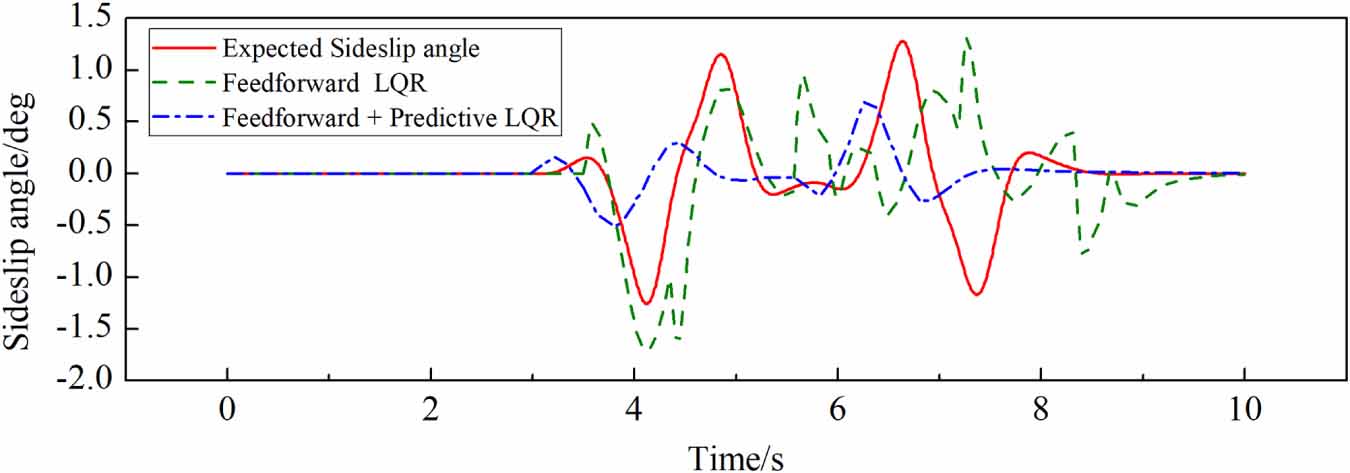 A lateral and longitudinal control method based on linear quadratic ...