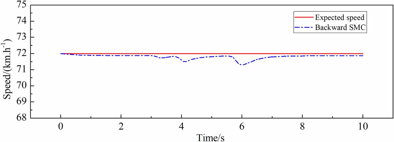 A lateral and longitudinal control method based on linear quadratic ...