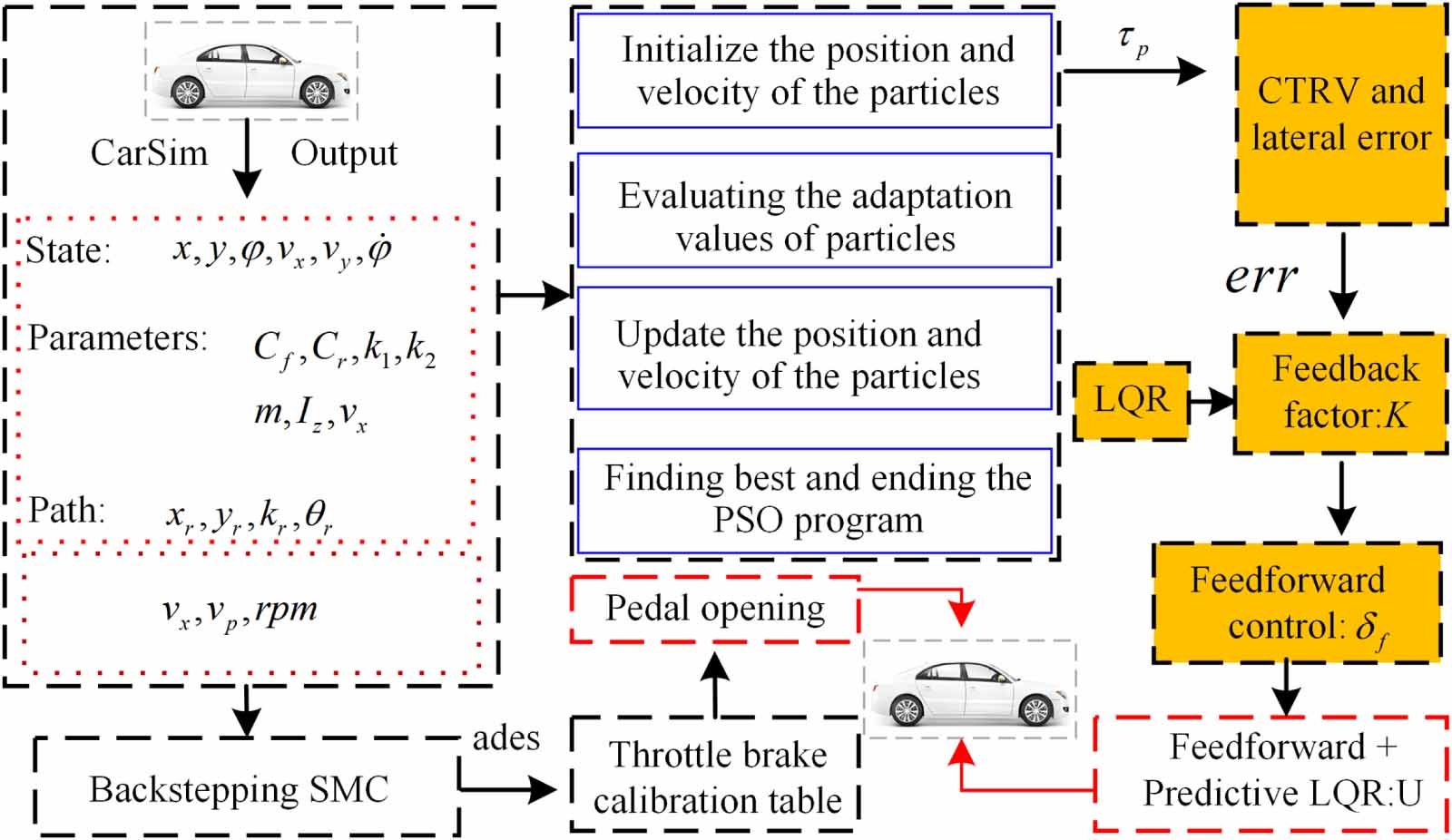 A lateral and longitudinal control method based on linear quadratic ...
