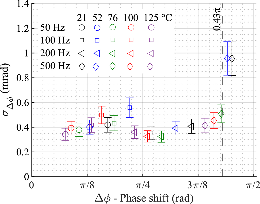 Sub-∘C-precision temperature imaging using phase-shift luminescence ...