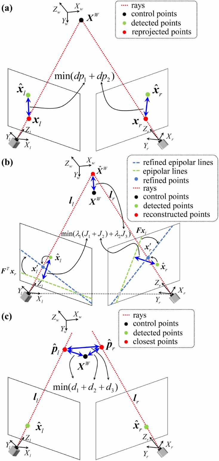 A 3D calibration method for binocular vision system - IOPscience