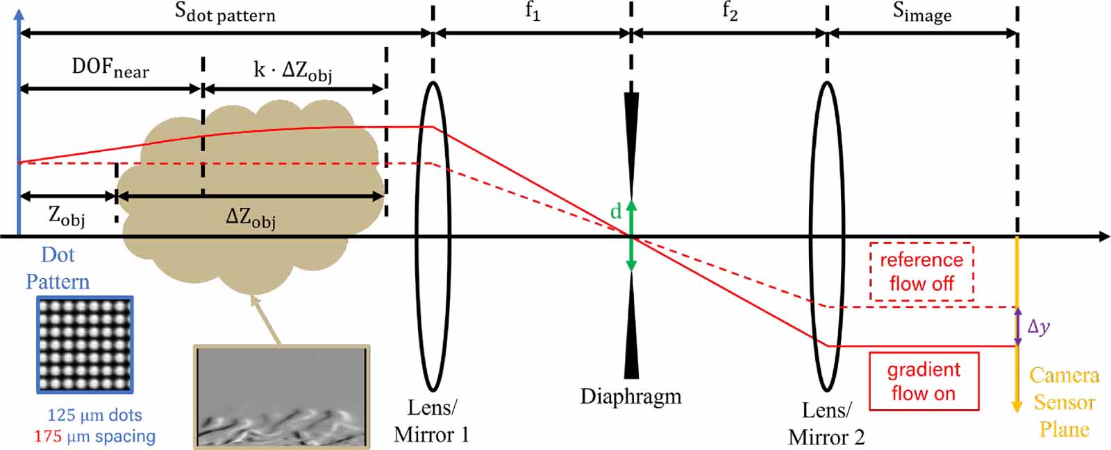 Optimization of optical systems for background oriented schlieren - IOPscience