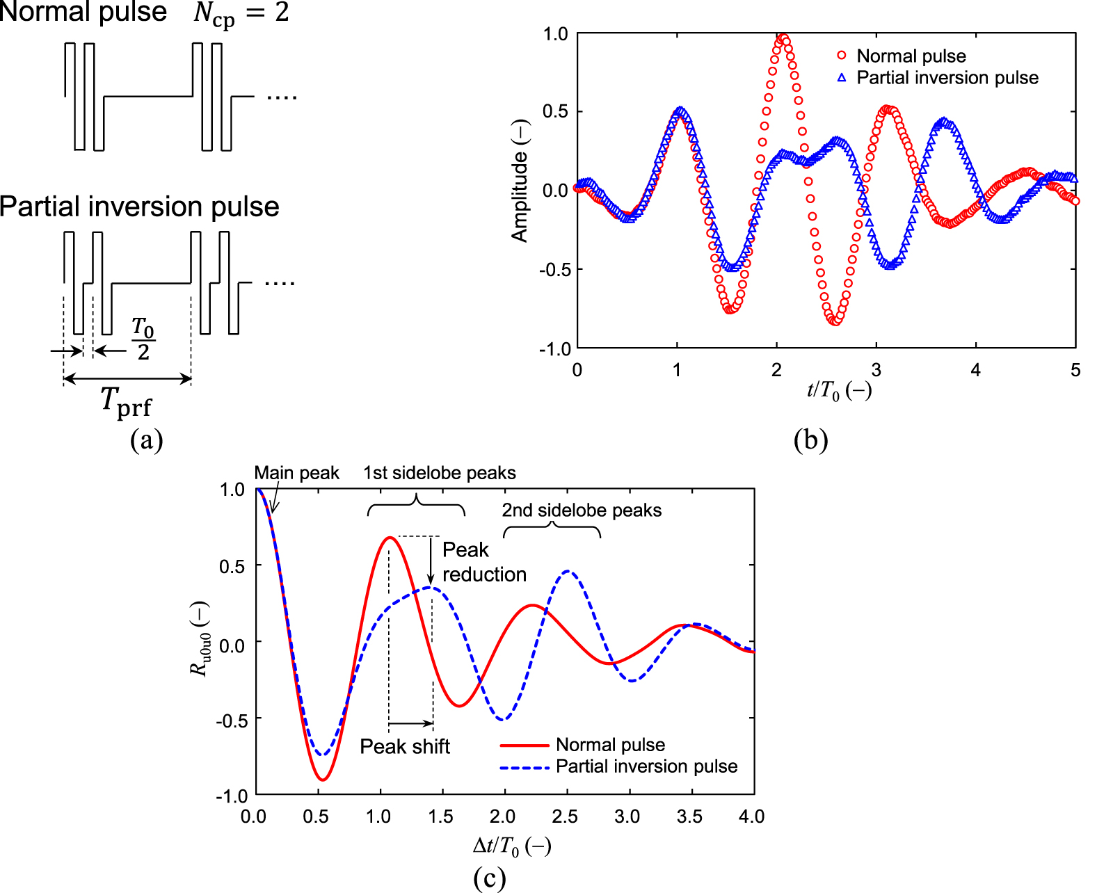 Practical parameters for extending the velocity range when applying a ...
