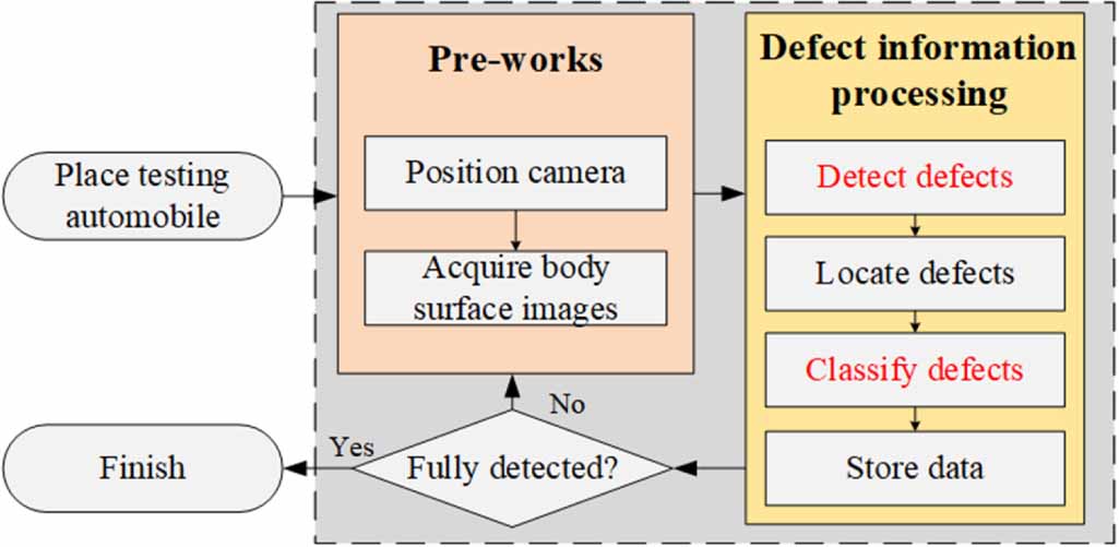 Research on detection and classification of automotive body surface ...