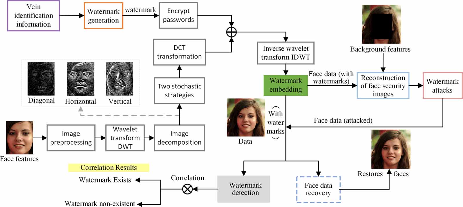 A highly naturalistic facial expression generation method with embedded ...