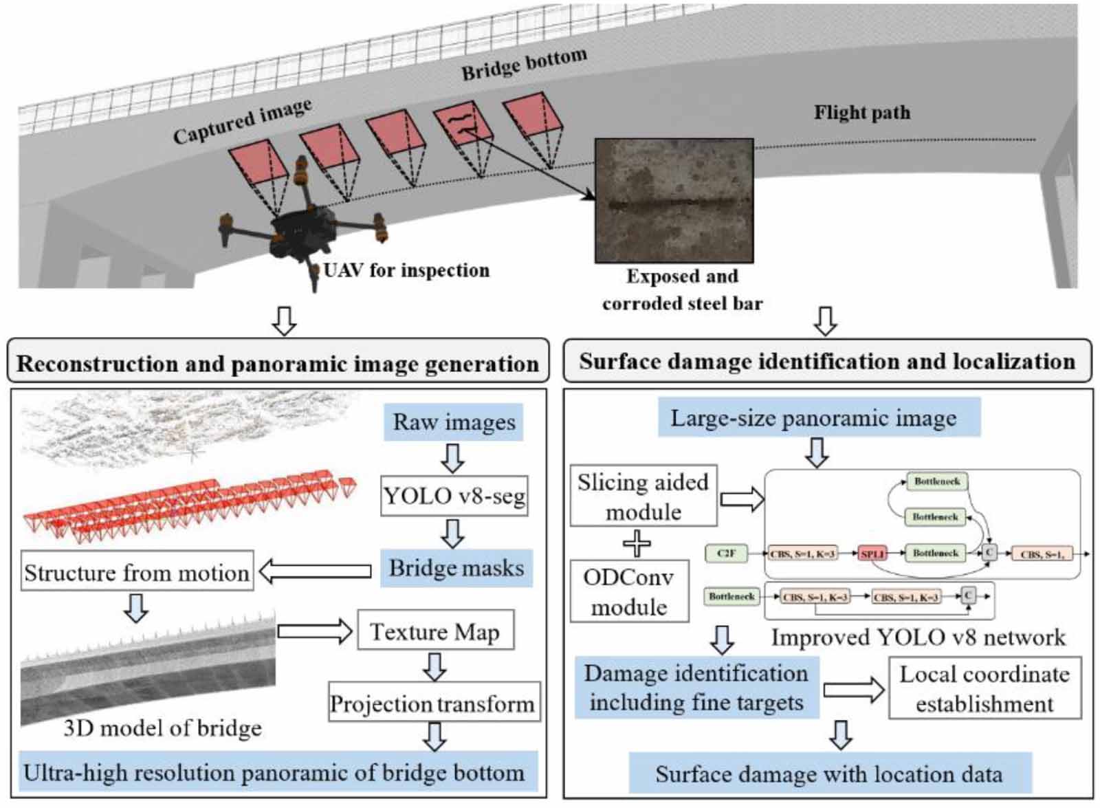 Three-dimensional reconstruction and damage localization of bridge ...