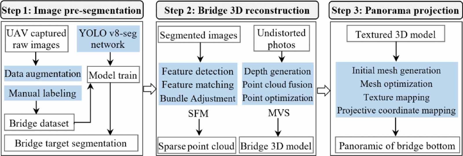 Three-dimensional reconstruction and damage localization of bridge ...