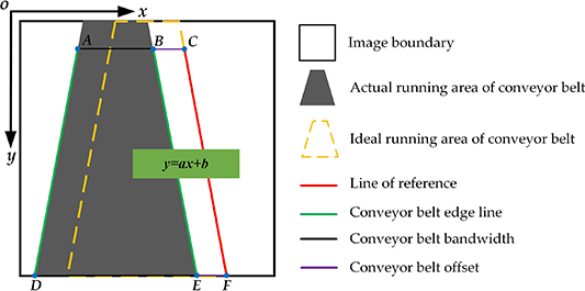 Research on belt deviation diagnosis of belt conveyors based on deep ...