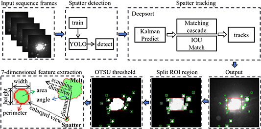Spatter feature-based in-situ identification of disturbances in process ...