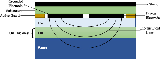 A planar capacitive sensor for detecting and measuring thickness and ...