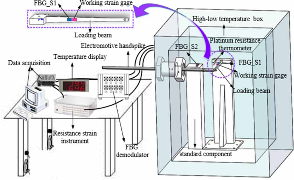 Sensitivity calibration method of FBG strain sensor in high and low ...