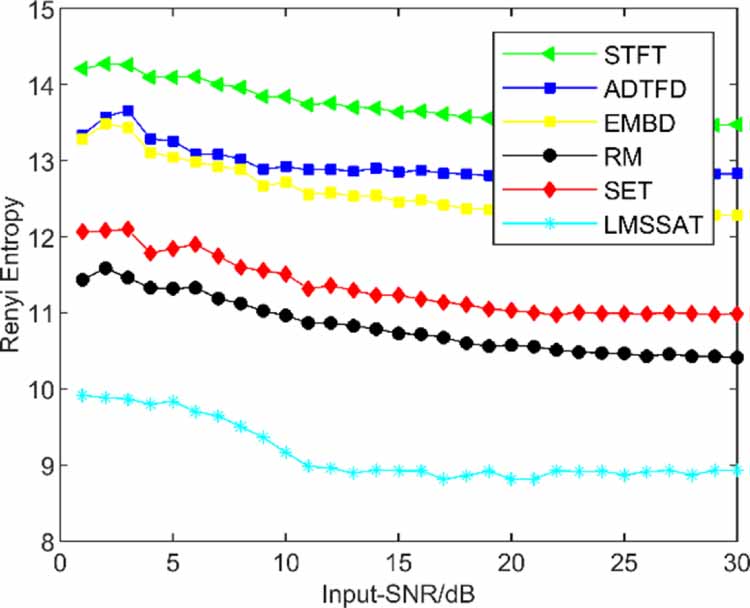 Local maximum synchrosqueezing adaptive transformation for cross-instantaneous frequencies ...