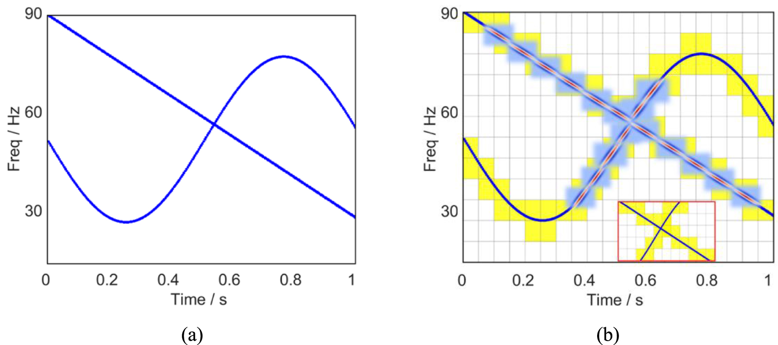 Local maximum synchrosqueezing adaptive transformation for cross-instantaneous frequencies ...