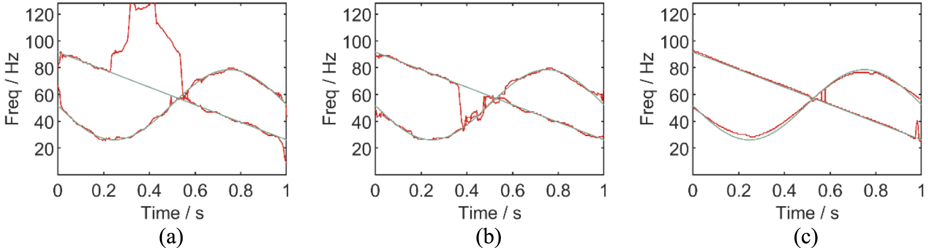 Local maximum synchrosqueezing adaptive transformation for cross-instantaneous frequencies ...